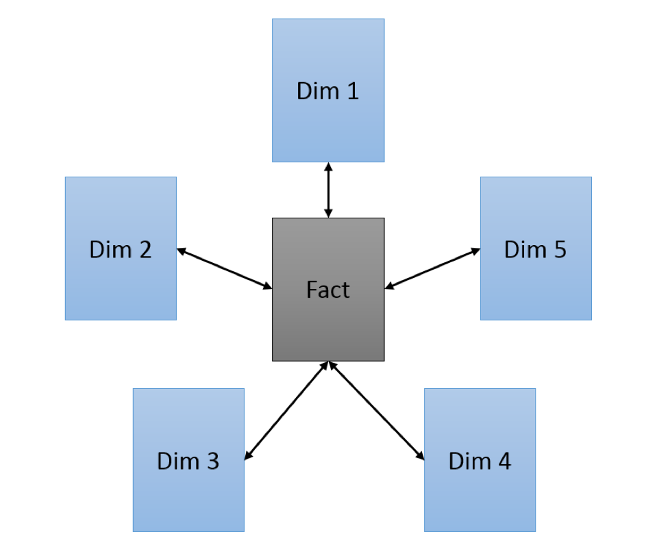 Dimensional Modeling – Quick Overview of Dimensions and Facts – John Xiong Dimensional Modeling – Quick Overview of Dimensions and Facts – John Xiong